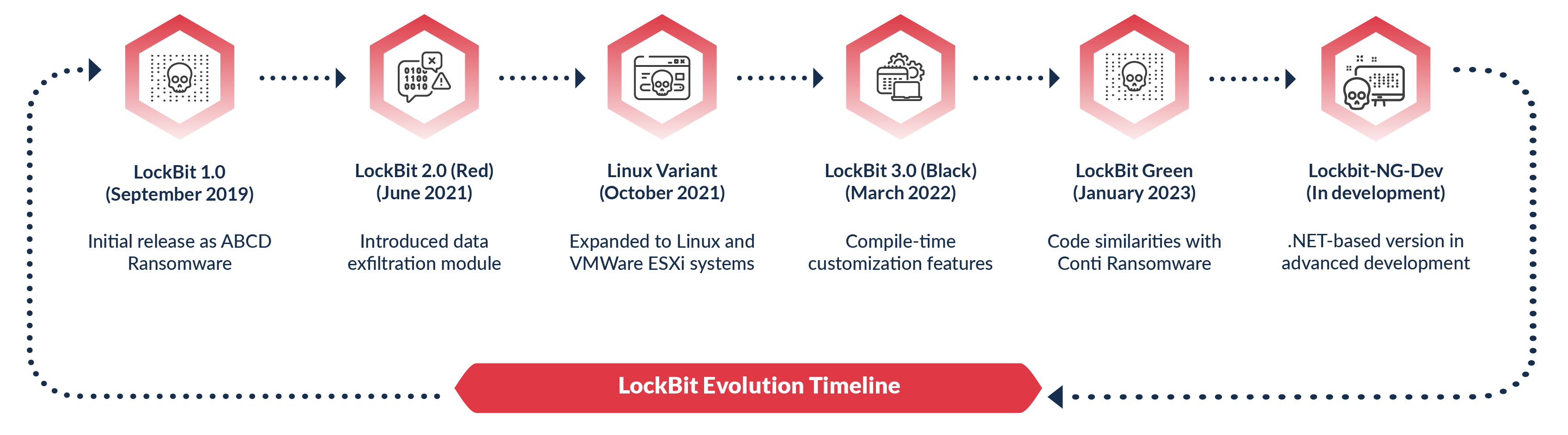 LockBit Ransomware Takedown and Resurgence: Inside Operation Cronos